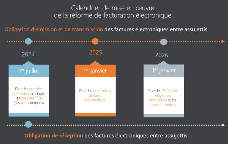 Tout savoir sur la réforme de la facturation électronique - ERP Gestimum