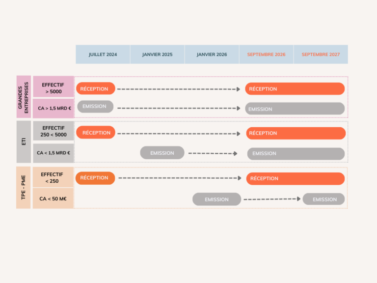 Découvrez le nouveau calendrier pour la facturation électronique - ERP ...